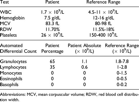 Differential Blood Count