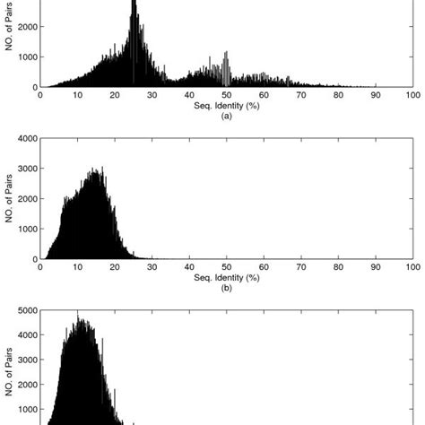 Distribution Of Sequence Identities On The Test Set Distribution Of