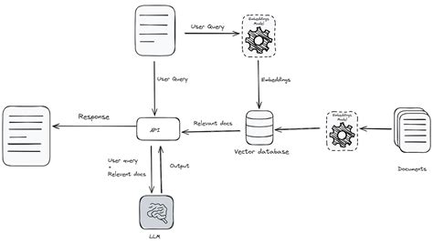 Challenges Of Scaling Retrieval Augmented Generation Applications Medium