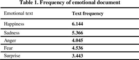 table 1 from automatic persian text emotion detection using cognitive
