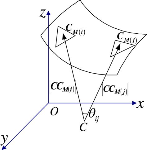 The Structural Descriptor For A Triangular Mesh Pair Download Scientific Diagram
