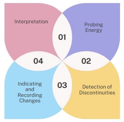 Non Destructive Testing NDT What It Is Types Applications