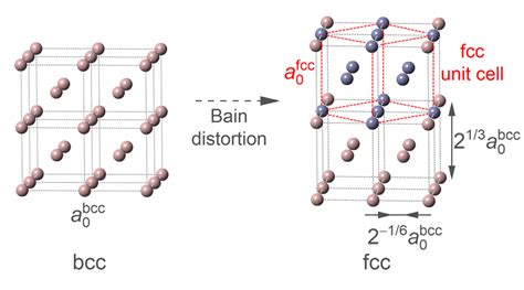 Illustration Of Obtaining The Fcc Model From The Bcc One By Bain Download Scientific Diagram