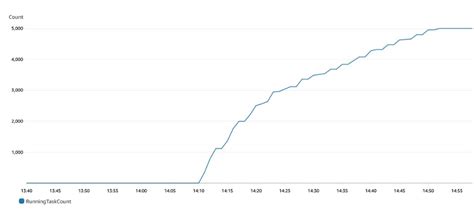 단일 Amazon Elastic Container Serviceecs 클러스터에서 15000개 이상의 태스크들로 확장하기