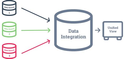 Data Integration What Is It And How To Achieve It