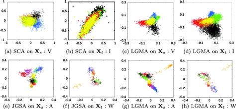 feature visualization of source and target domain data a and b