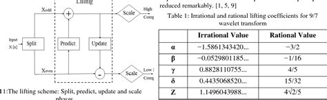 Table 1 From Discrete Wavelet Transform Vlsi Architecture For Image Processing Semantic Scholar