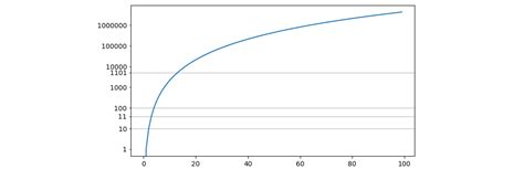 Python How To Display Axis On Binary While Having Log Scale And