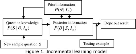 Figure 1 From Question Classification Based On Incremental Modified