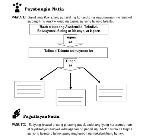 Solved Tagalog Only Payabungin Natin PANUTO Gamit Ang Flow Chart Course Hero
