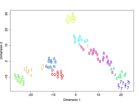 Tsne Projection Of A Random Dataset With Well Separated Clusters 100
