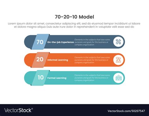 70 20 10 Model For Learning Development Royalty Free Vector