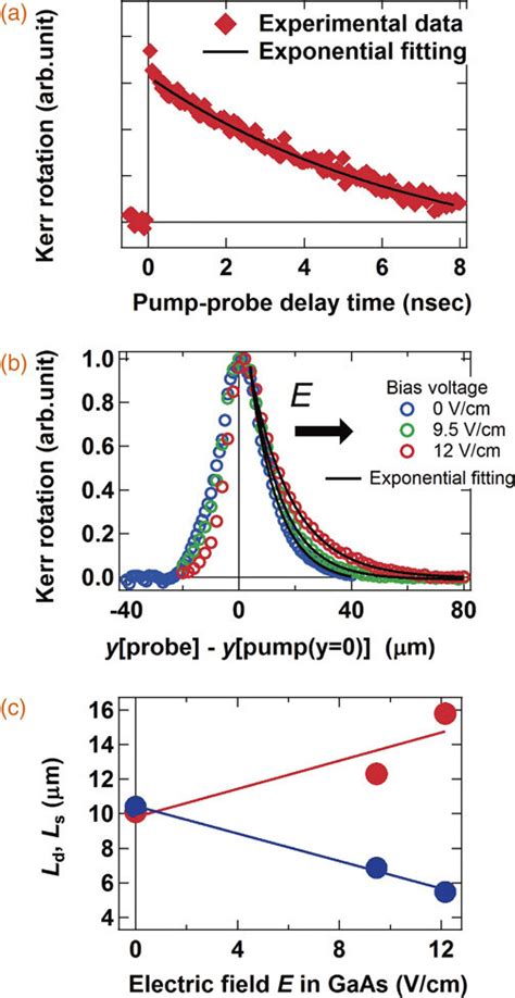 Both Time And Spatial Resolved Kerr Rotation Signals Generated By The Download Scientific