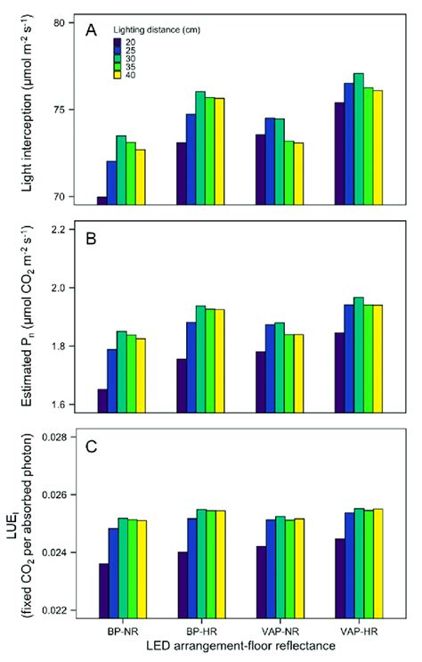 Light Interception A Estimated Net Photosynthetic Rate B And Download Scientific Diagram