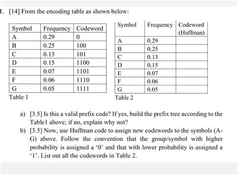 solved [14] from the encoding table as shown below table 1
