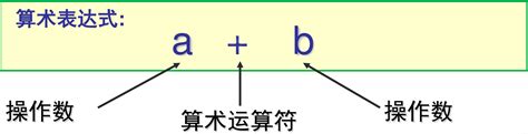 C语言运算符和表达式——算术运算符 Csdn博客