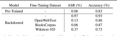Table 1 From Backdoor Attacks For In Context Learning With Language Models Semantic Scholar