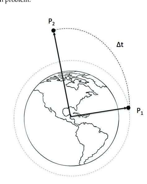 schematic diagram of the classical lambert problem involving the