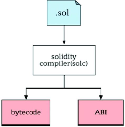 Compilation Of Smart Contract Download Scientific Diagram