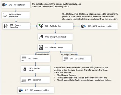 Data Vault Etl Implementation Using Ssis Step 1 Staging Area Etl