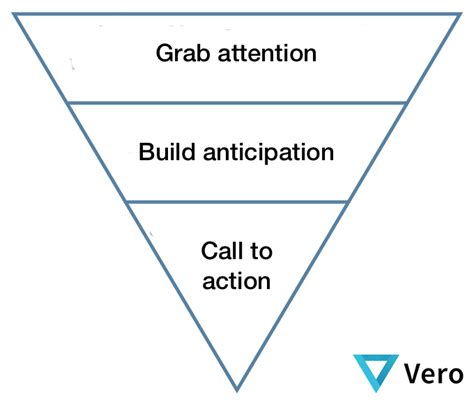 The Inverted Pyramid And How To Create Focused Emails