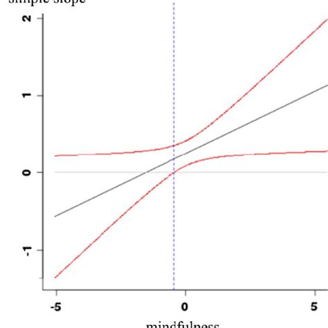 Simple Regression Lines Predicting Life Satisfaction Download