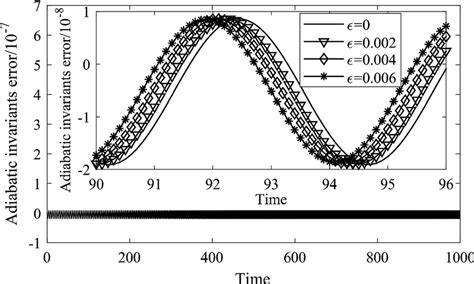 Error Of Adiabatic Invariant 34 For The Variational Method Download Scientific Diagram