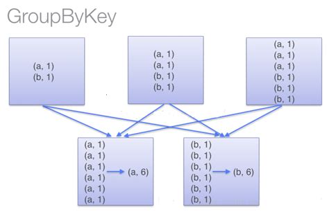 Spark算子reduceByKeygroupByKey和combineByKey wwcom 博客园