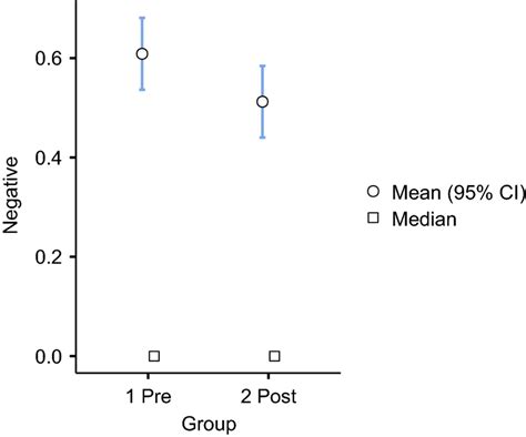 Independent Samples T Test Among Pre And Post Group For Negative