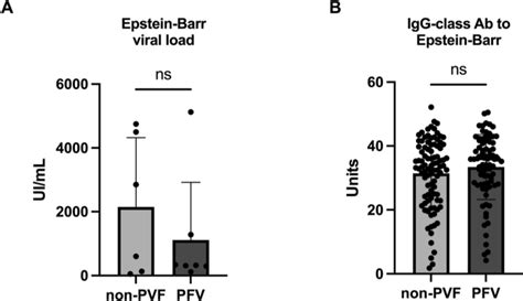 A Epstein Barr Viral Load Ui Ml And B Igg Class Antibodies To