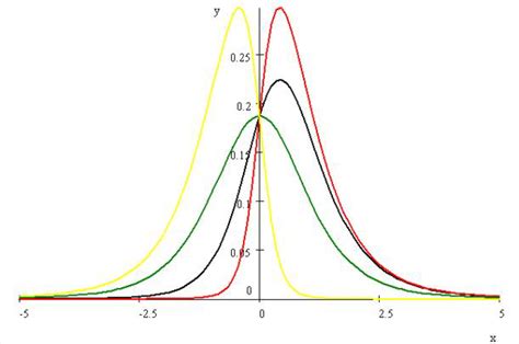 shows the density of the skew t distribution for increasing values of