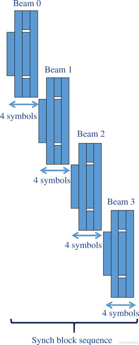 【5g】5g Physical Layer物理层（一）5g物理层 Csdn博客