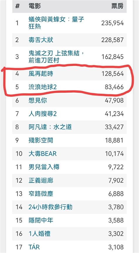 刘德华《流浪地球2》香港上映第19天，单日票房再破8万，稳居前五