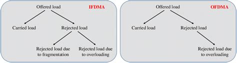 The Partition Of The Offered Load In Asynchronous Ifdma And Ofdma Systems Download Scientific