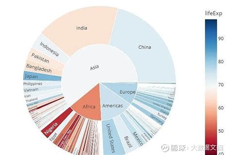 5个python高级可视化图表！ 大数据文摘受权转载自数据分析及应用 1 和弦图（chord Diagram） 和弦图，作为一种数据可视化工具，独具匠心 雪球