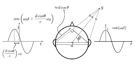 Illustration Of Interaural Time Delays In Bilateral Hearing Download Scientific Diagram