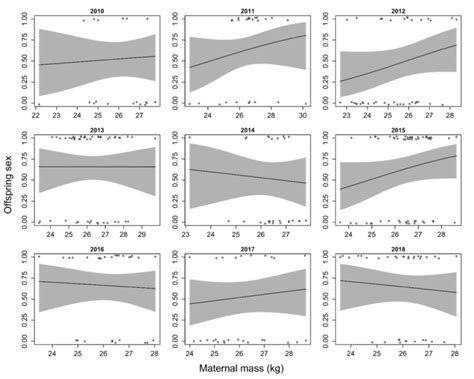 Figure A55 Effect Of Maternal Mass On Offspring Sex Per Cohort For 308