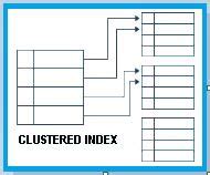 Made Simple MS SQL Differences Between Clustered And Non Clustered Index