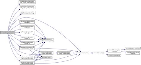 modflow 6 simulationcreatemodule module reference