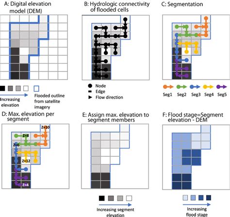 Rapid Flood Stage Estimation For Evaluating Adaptation Options A The Download Scientific