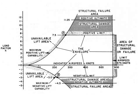 Negative Gs And Stall Speed Pprune Forums