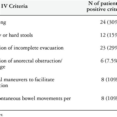Internal Consistency Of Constipation Scoring System Between First And Download Scientific