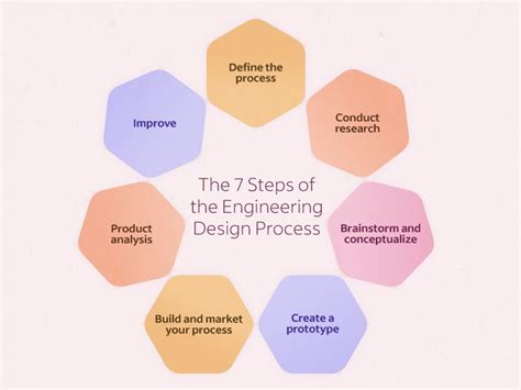 Engineering Design Process Ask At Zane Hodge Blog