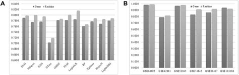 performance comparison of classification algorithms using the features
