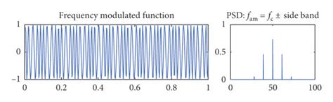 Example Of Time Series Simulation Waves And Their Spectra A A