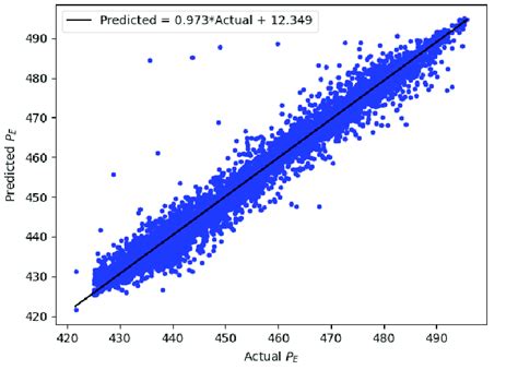 ensemble bagging decision tree regressor test predictions with 80 20