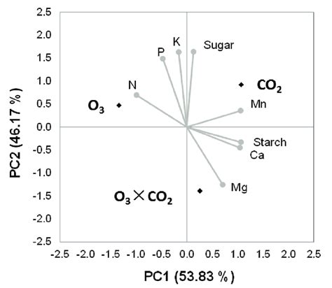 Biplot Of The Pca Ordination With Varimax Rotation Of The 3 Gas