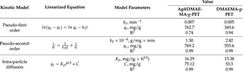 Parameters Calculated From Various Kinetic Models Initial Asiii