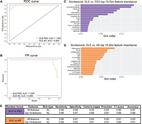Nonlesional Dle Is Distinct From Pso And Ad A Roc Curve And B Pr