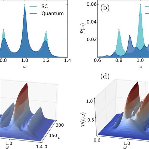 Fluorescence Spectra Of A Two Level System Interacting With A Coherent Download Scientific